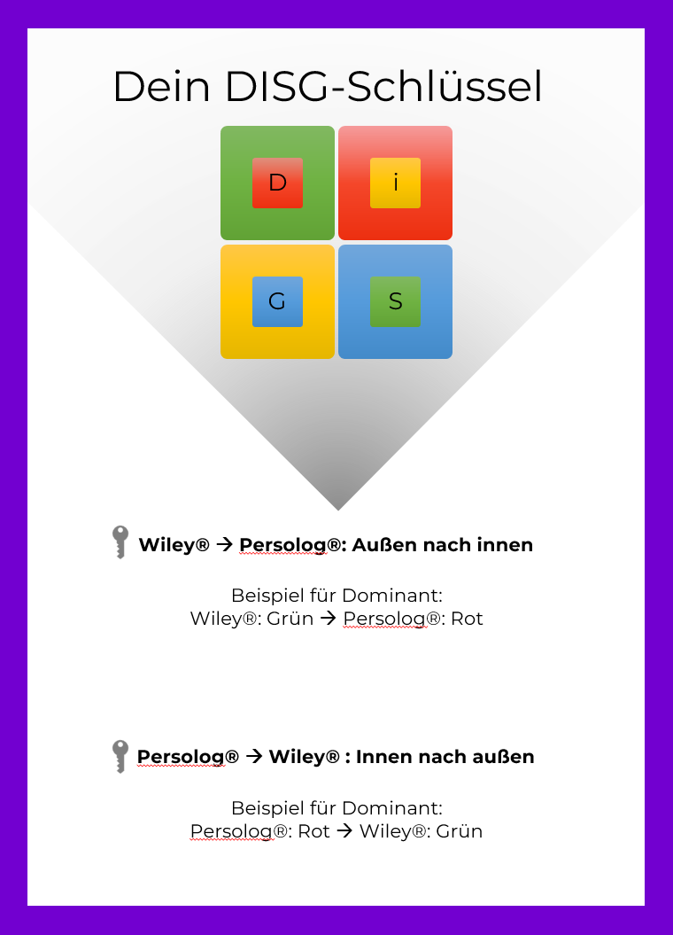DISG Modell für Unternehmen – Einfach erklärt - DISG training