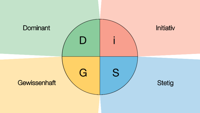 DISG Modell für Unternehmen – Einfach erklärt - DISG training